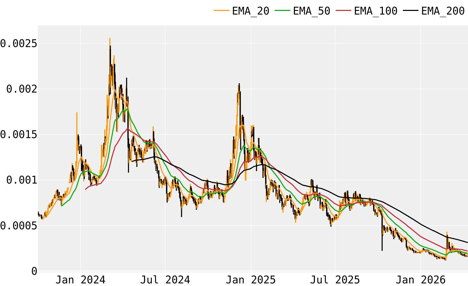Medias móviles exponenciales de Dent