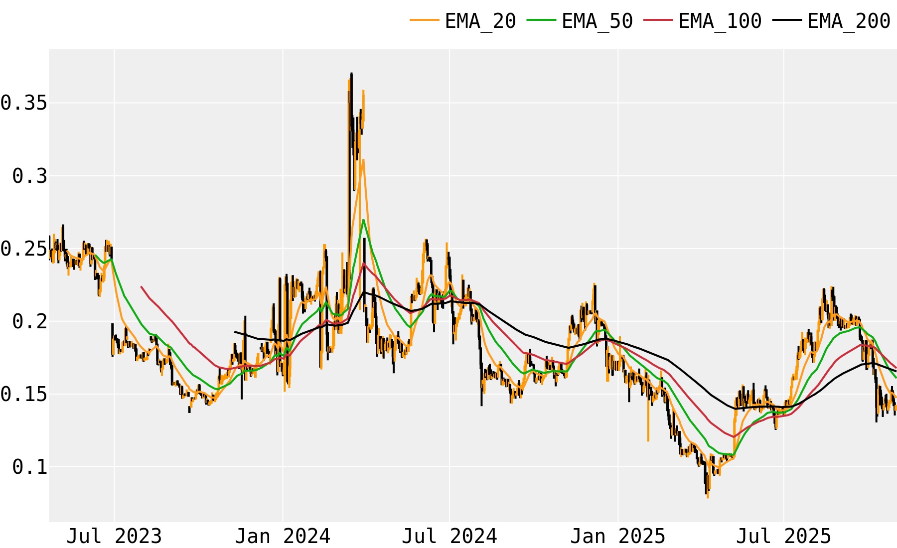 Medias móviles exponenciales de DePay