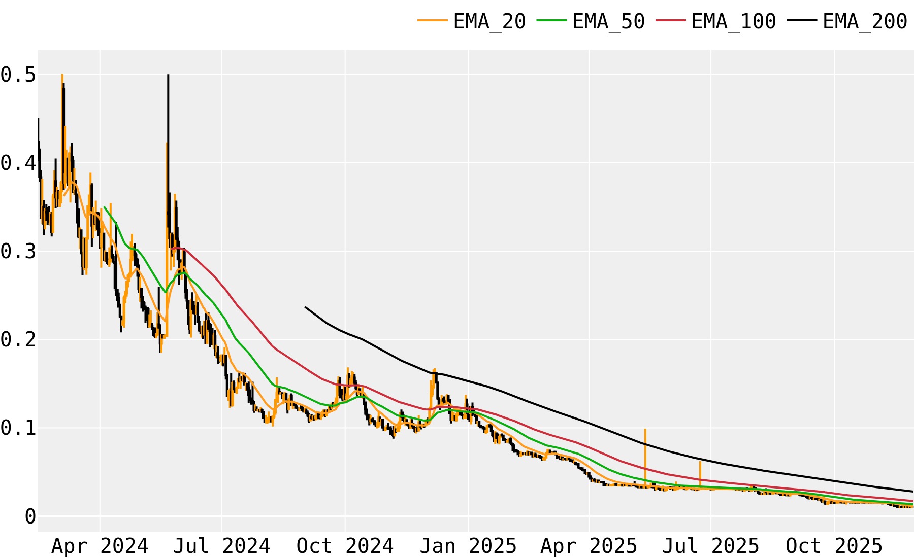 zkRace ZERC Exponential moving averages