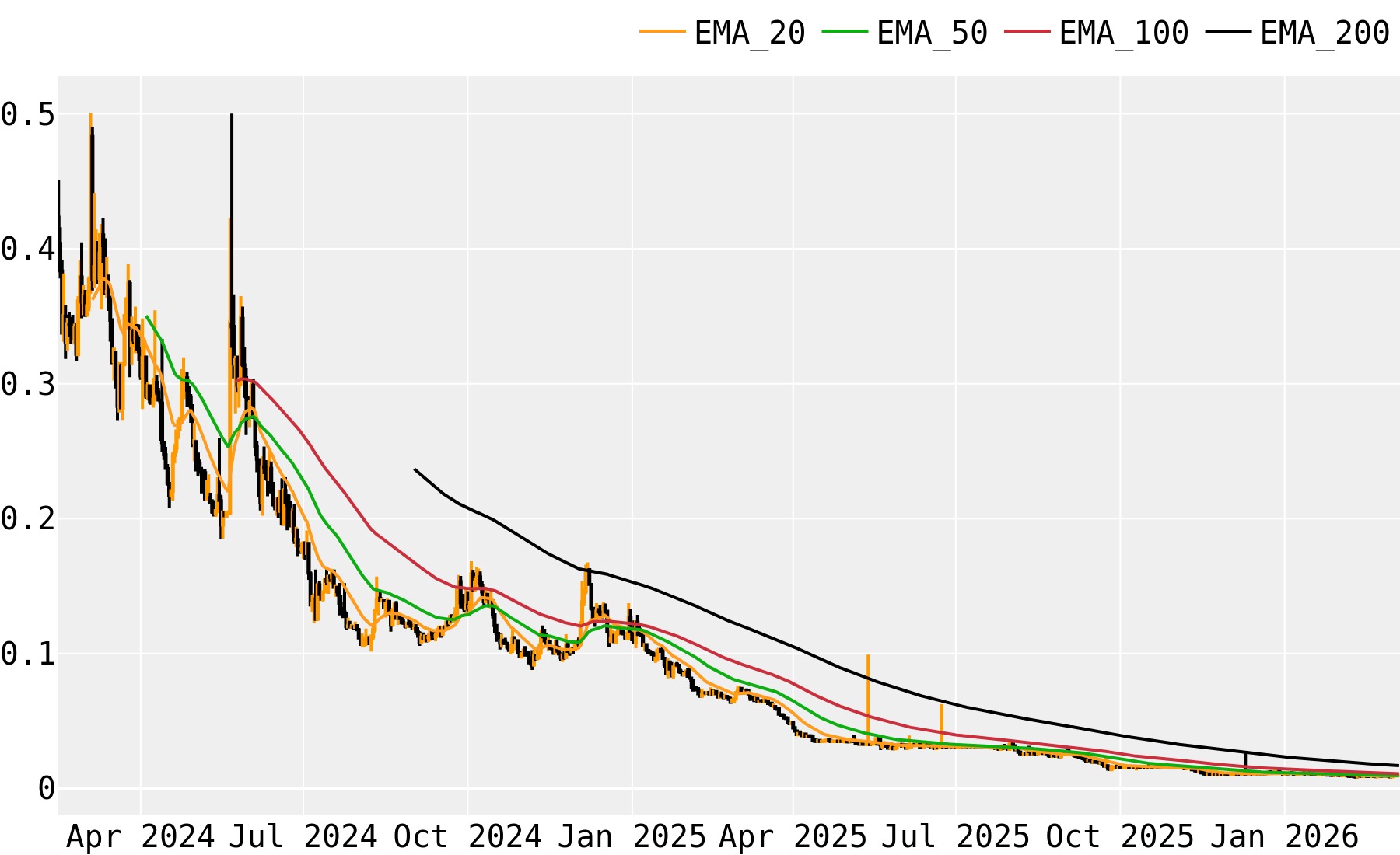 zkRace ZERC Экспоненциальные скользящие средние