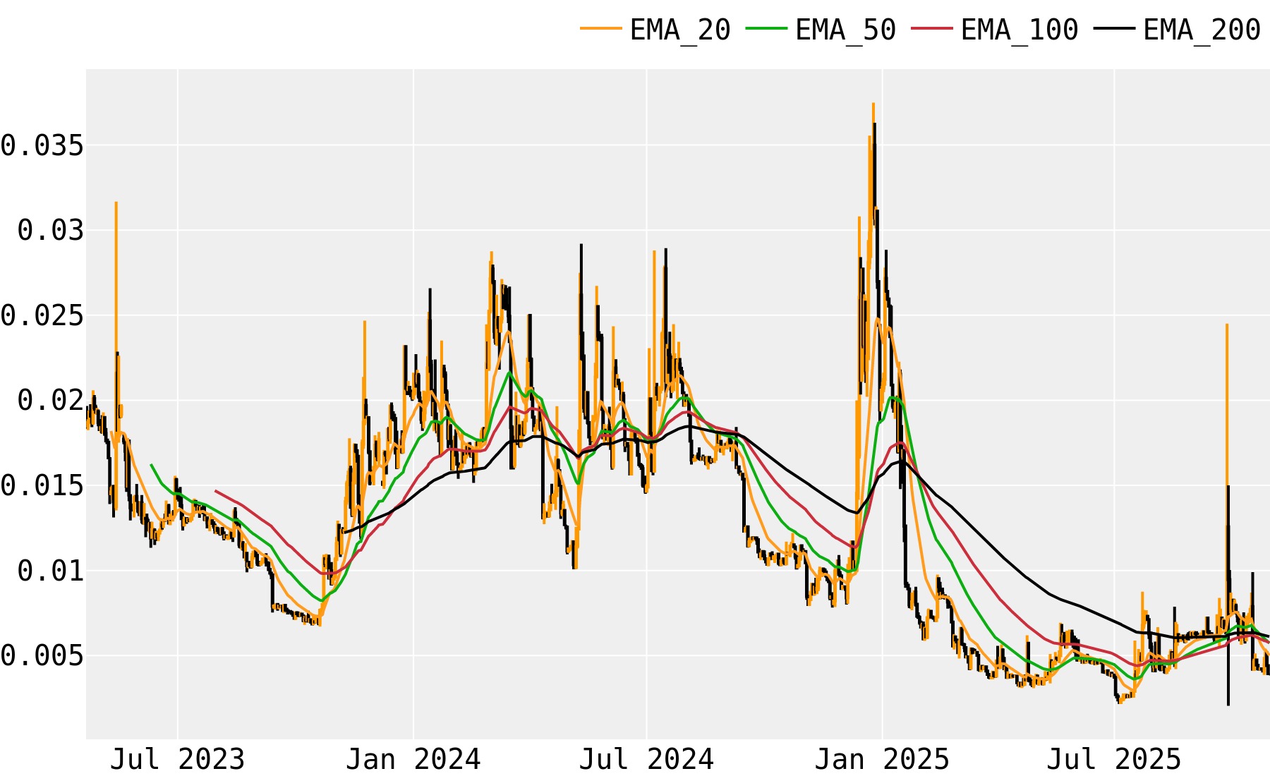 Deri Protocol DERI Экспоненциальные скользящие средние