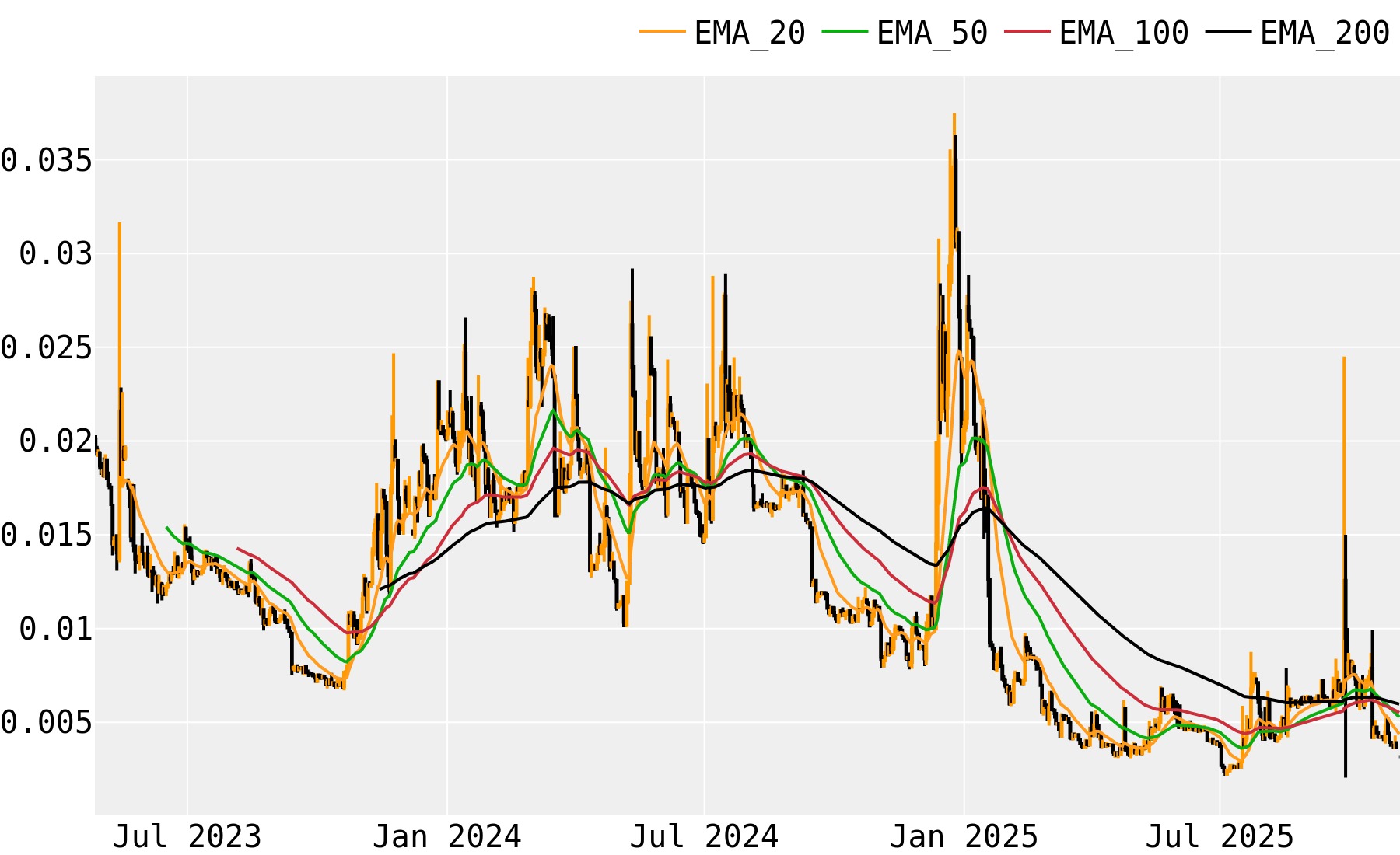 Deri Protocol DERI Exponential moving averages