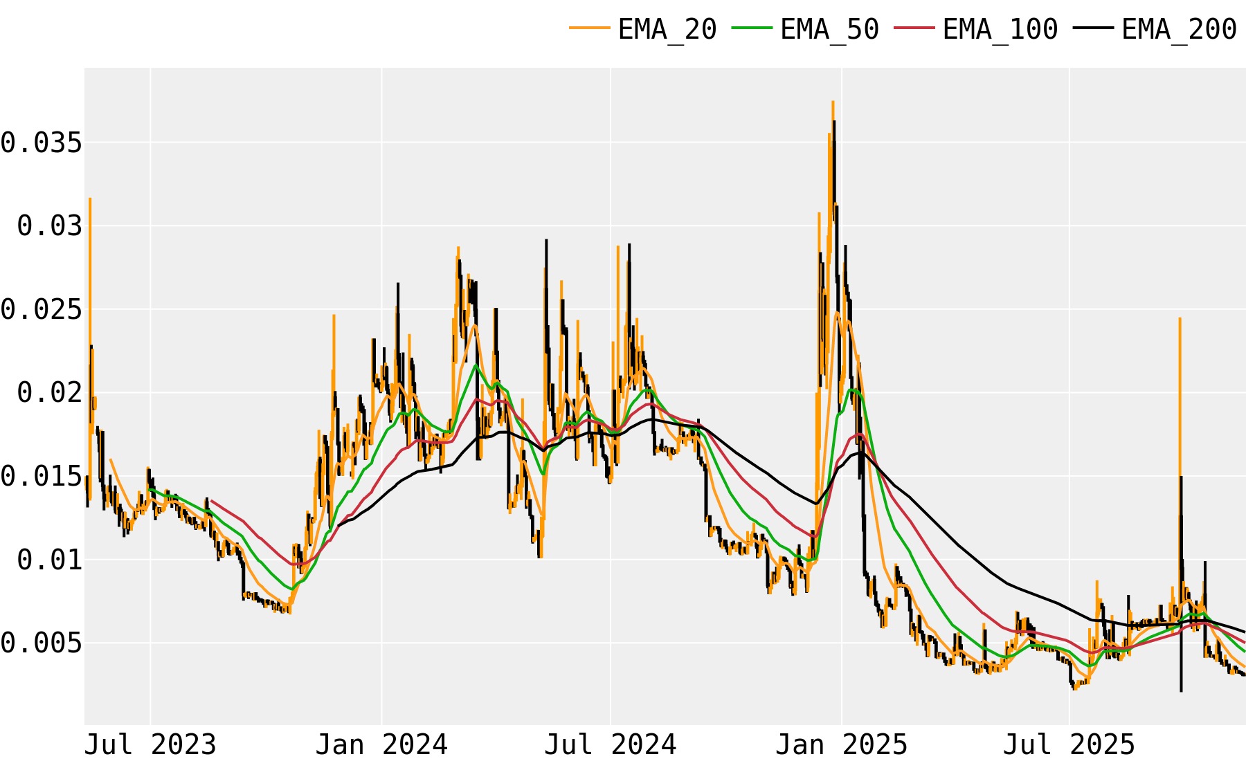 Deri Protocol DERI Exponential moving averages