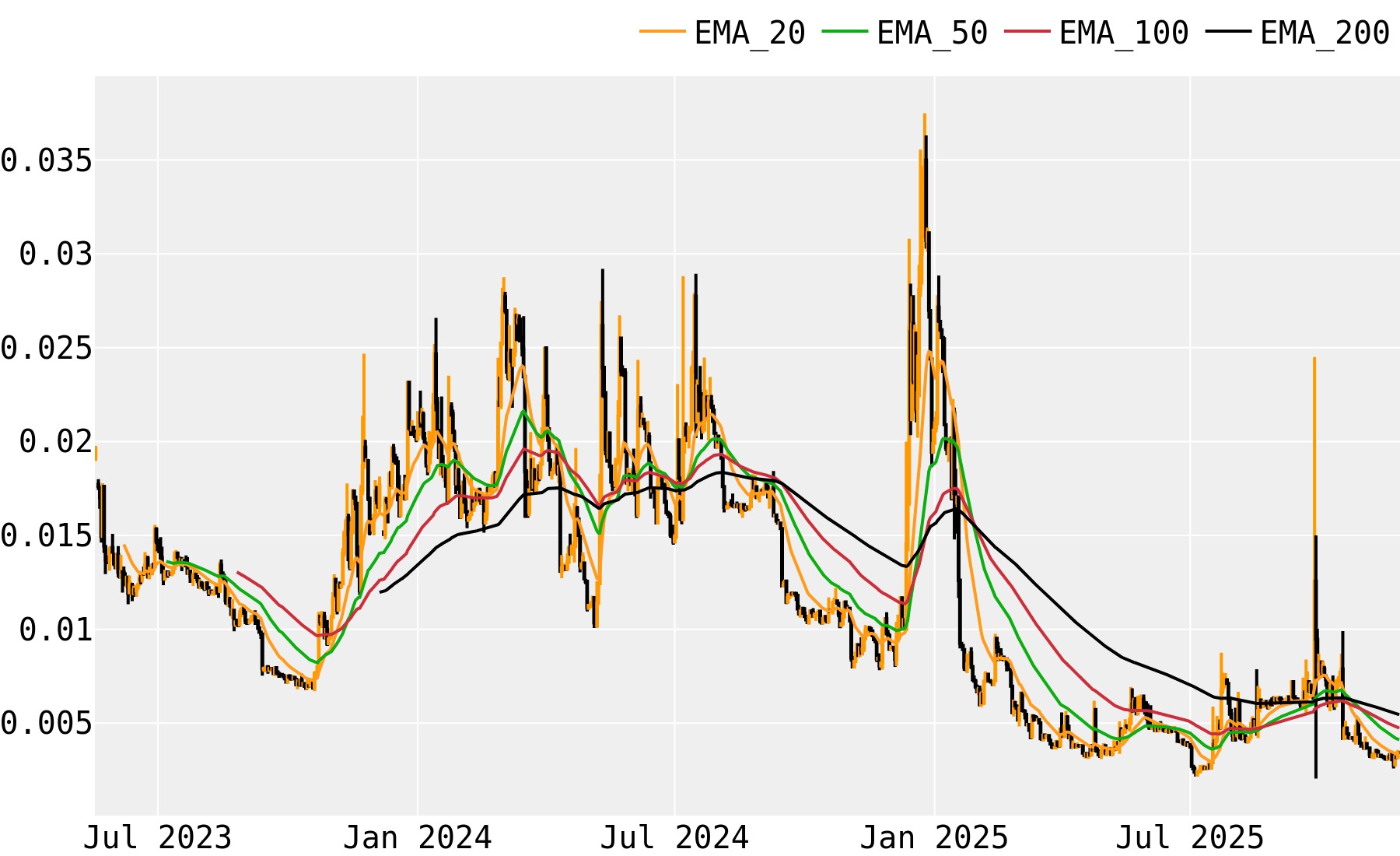 Deri Protocol DERI Exponential moving averages
