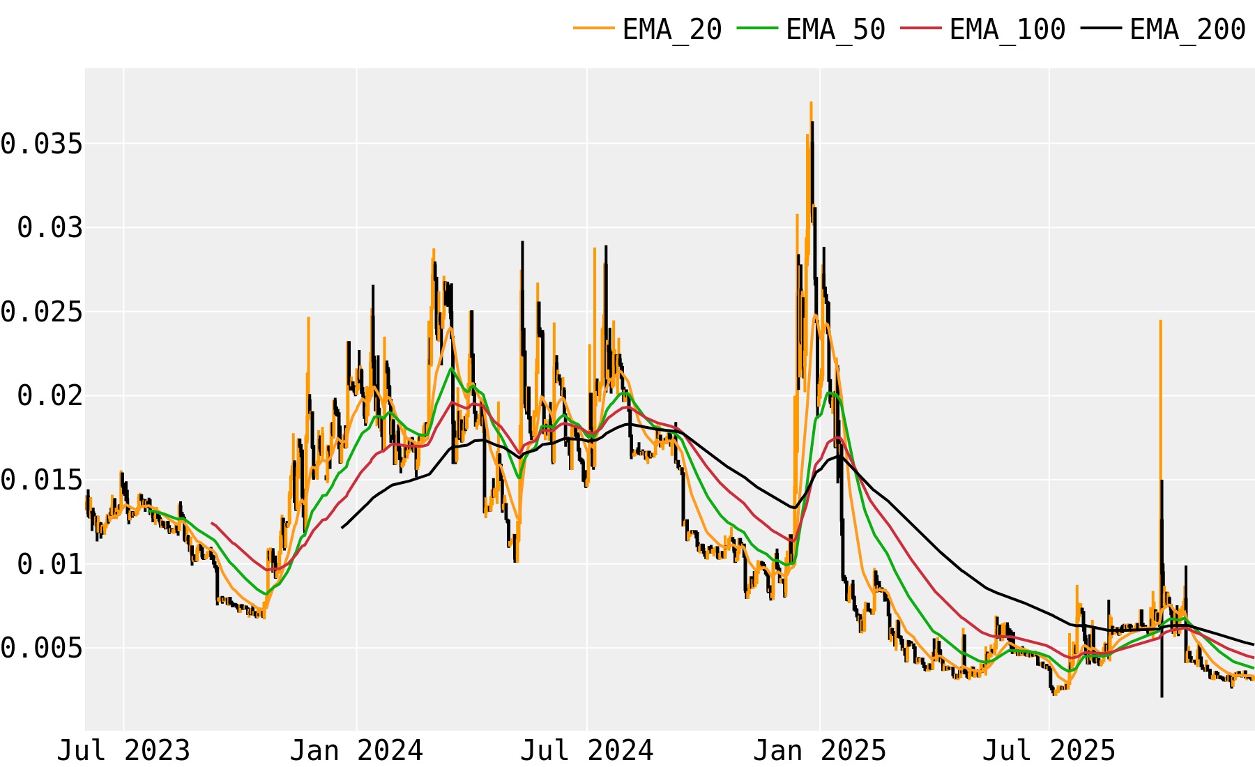 Deri Protocol DERI Exponential moving averages