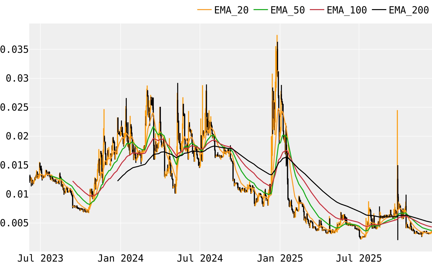 Deri Protocol Üstel Hareketli Ortalamaları