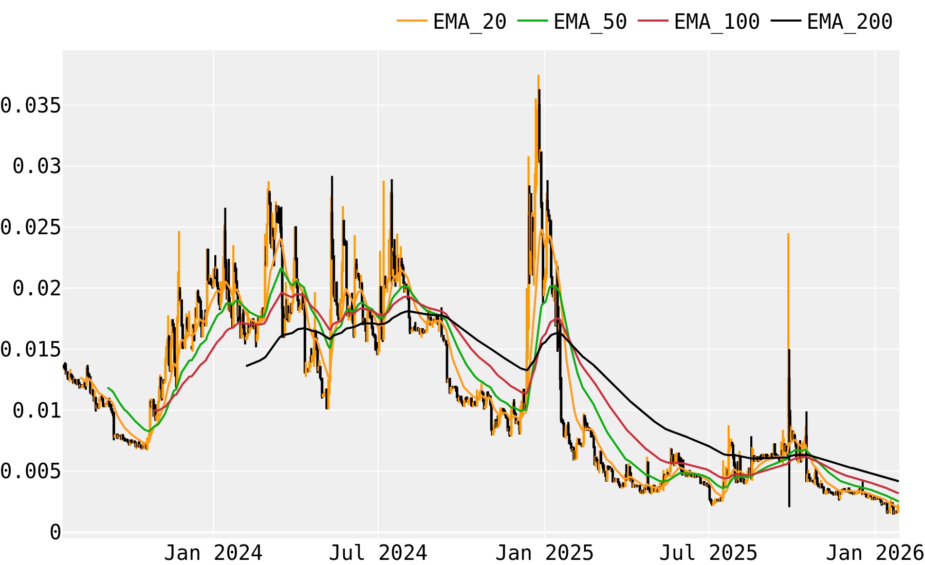 Medias móviles exponenciales de Deri Protocol
