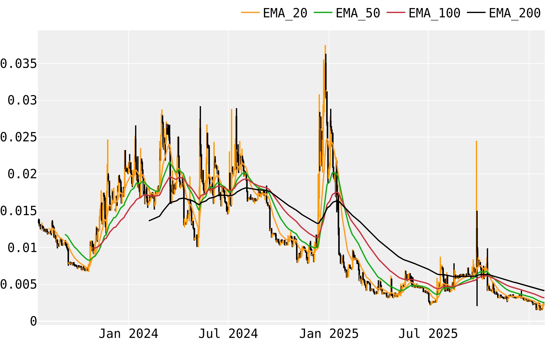 Deri Protocol Üstel Hareketli Ortalamaları