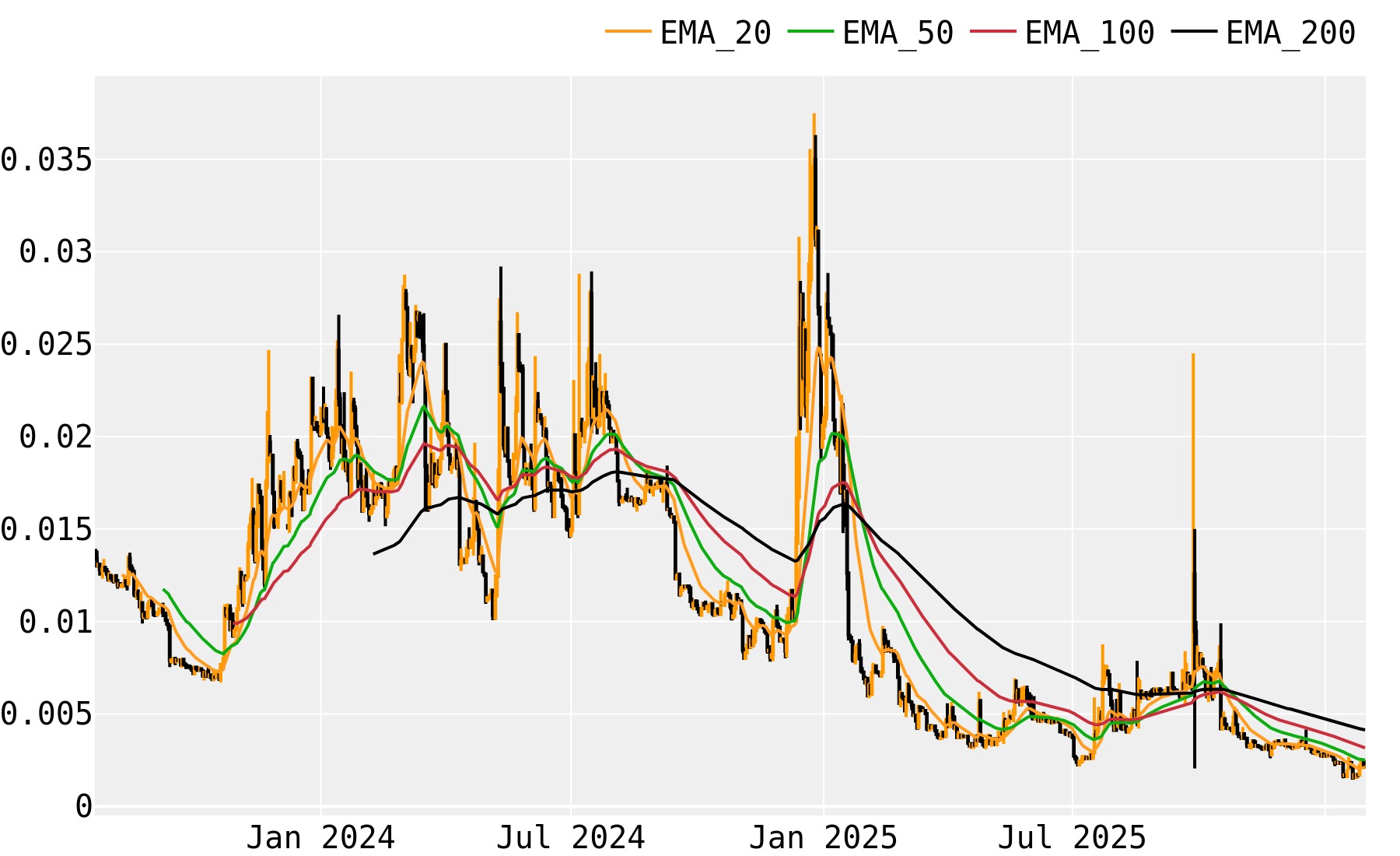 Deri Protocol Üstel Hareketli Ortalamaları
