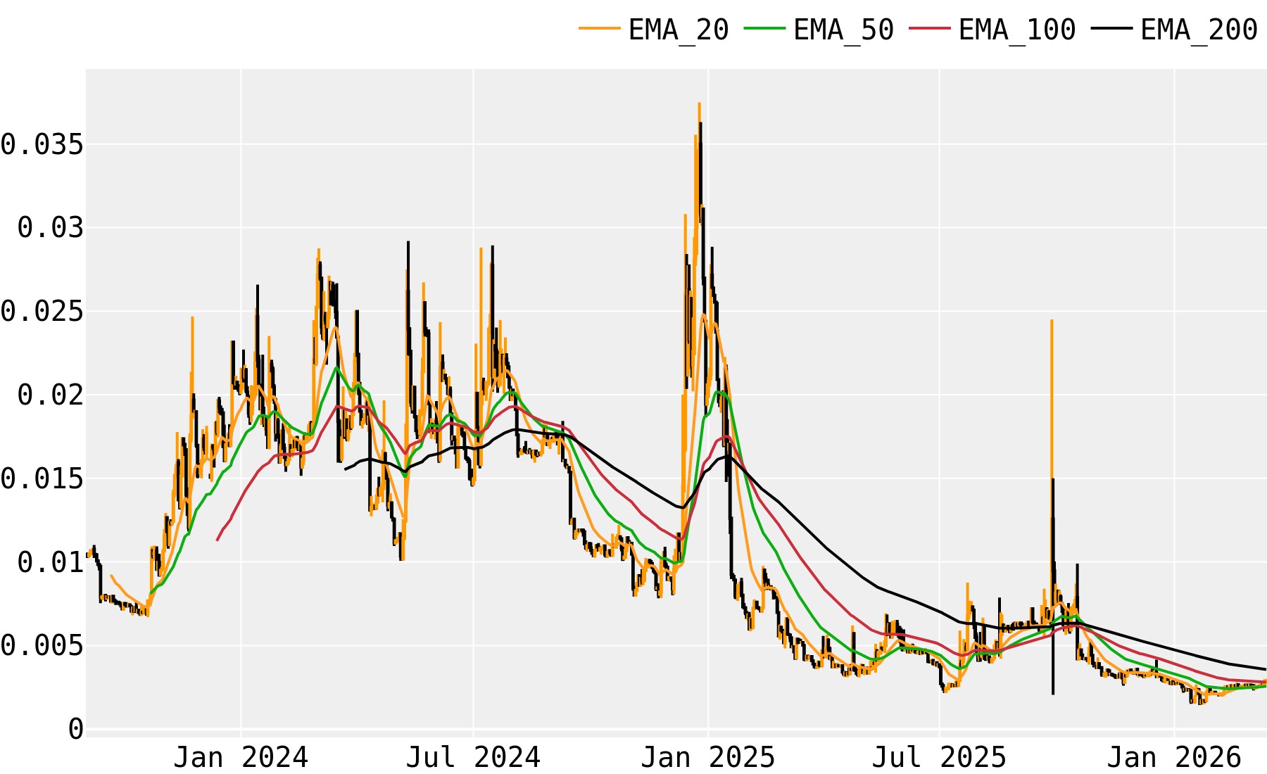 Deri Protocol DERI Экспоненциальные скользящие средние
