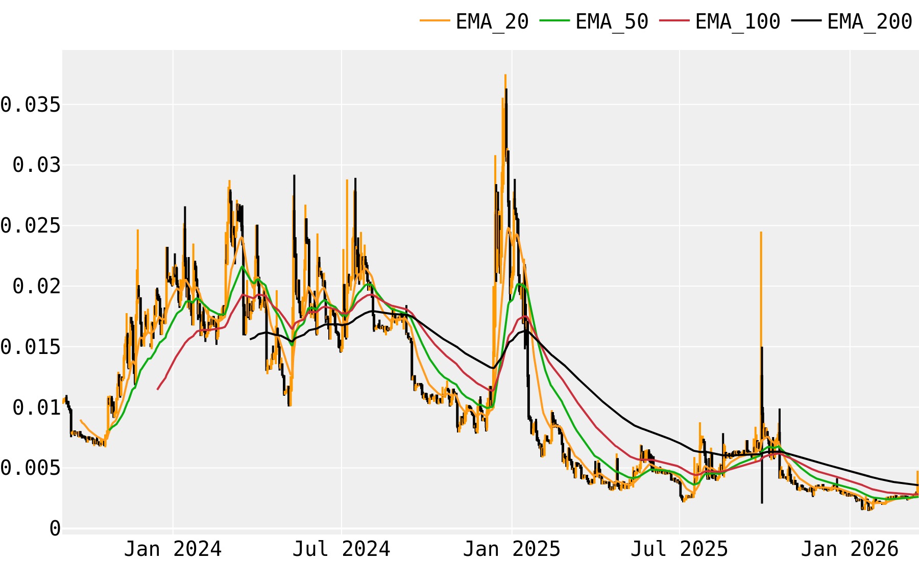 Deri Protocol Üstel Hareketli Ortalamaları