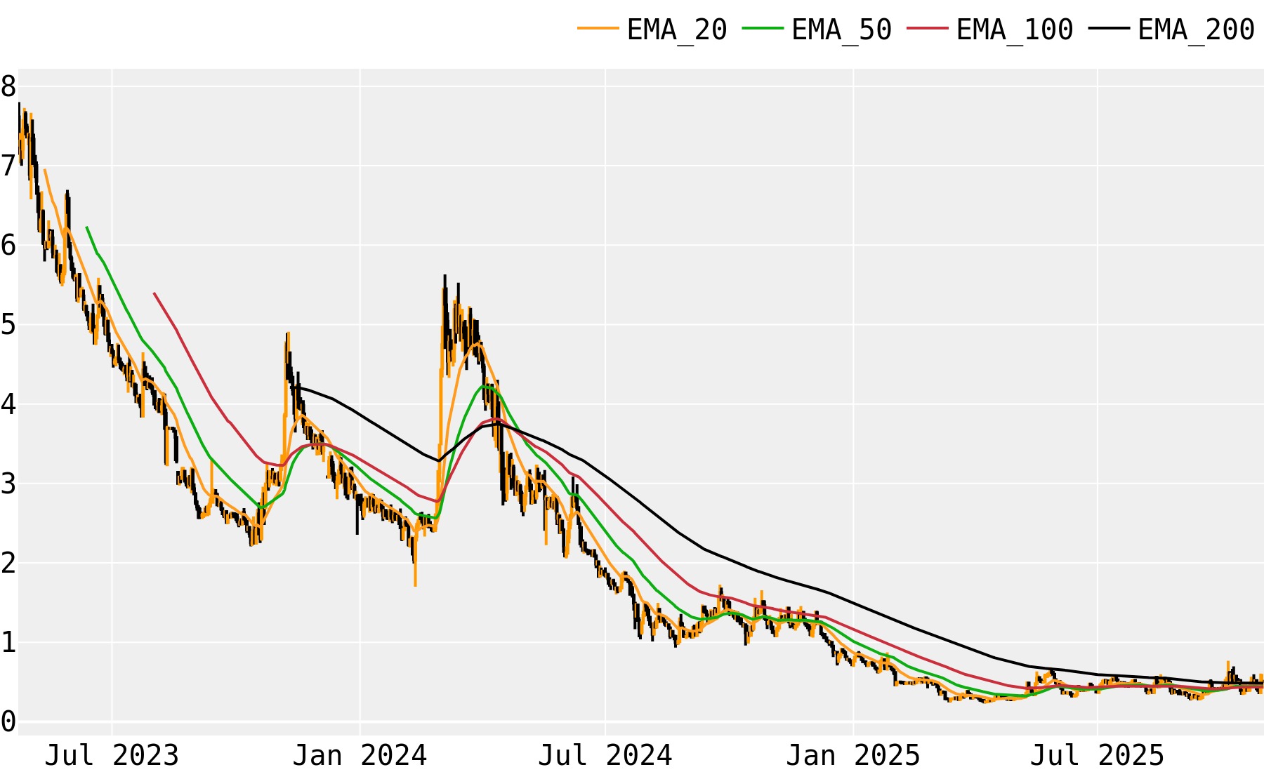 Dero Exponentiell gleitende Durchschnitte