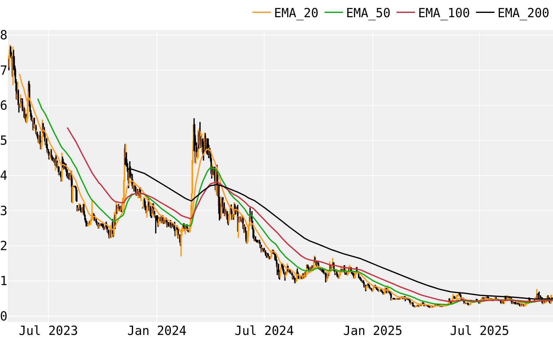 Medias móviles exponenciales de Dero