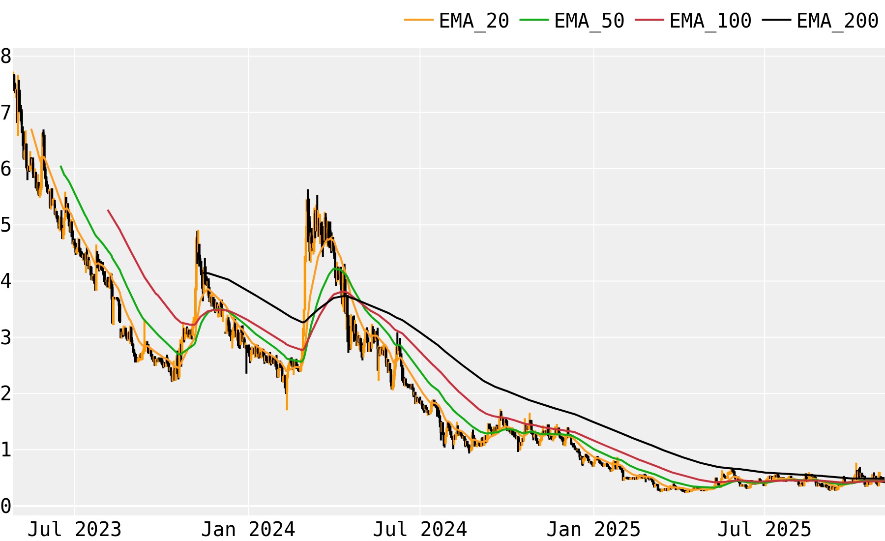Dero DERO Exponential moving averages