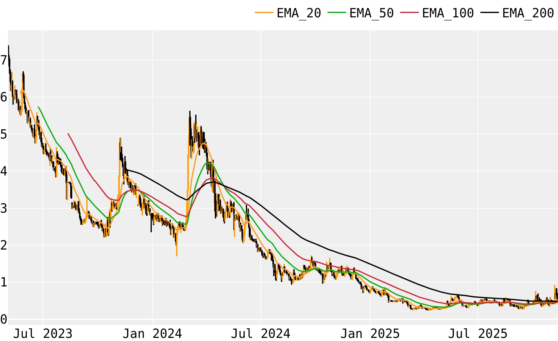 Dero DERO Exponential moving averages