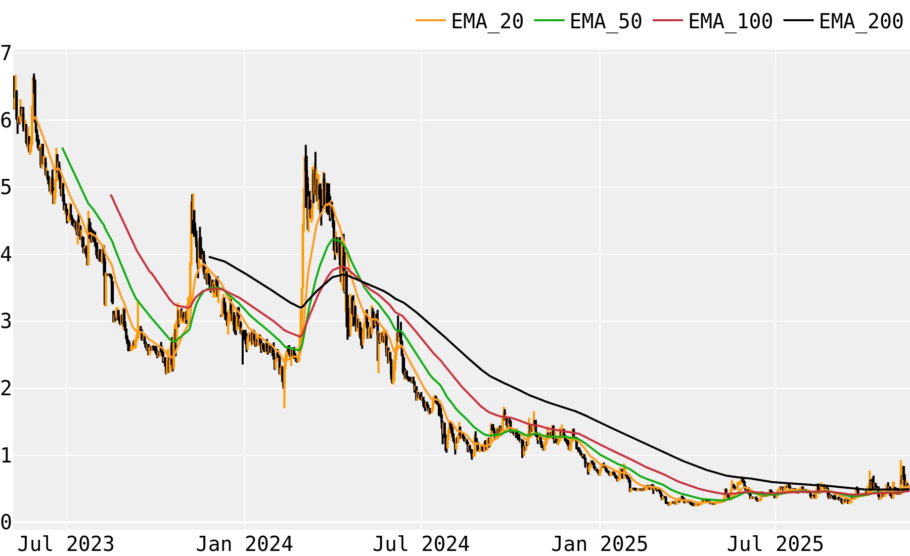 Dero DERO Exponential moving averages