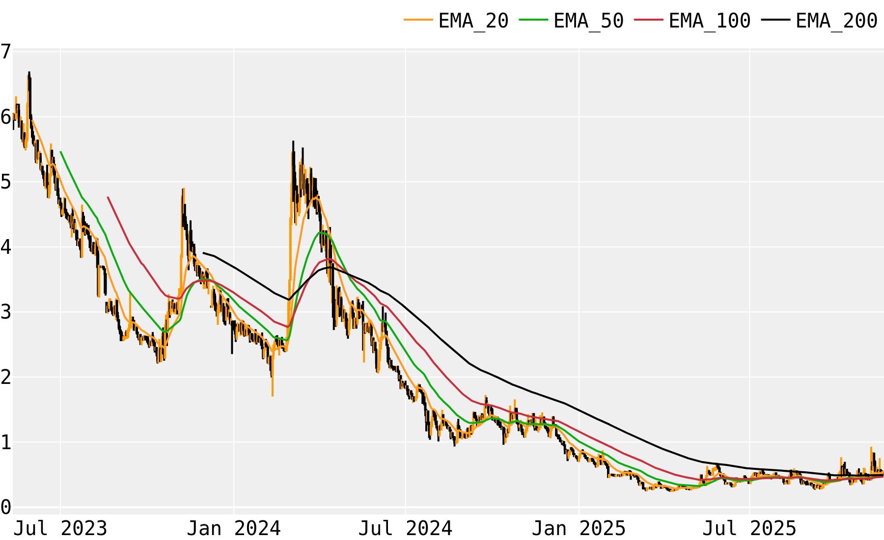 Dero DERO Exponential moving averages