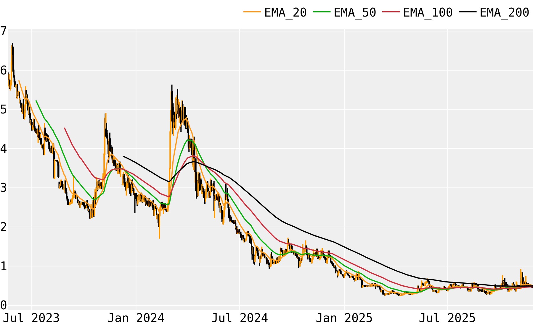 Dero DERO Exponential moving averages