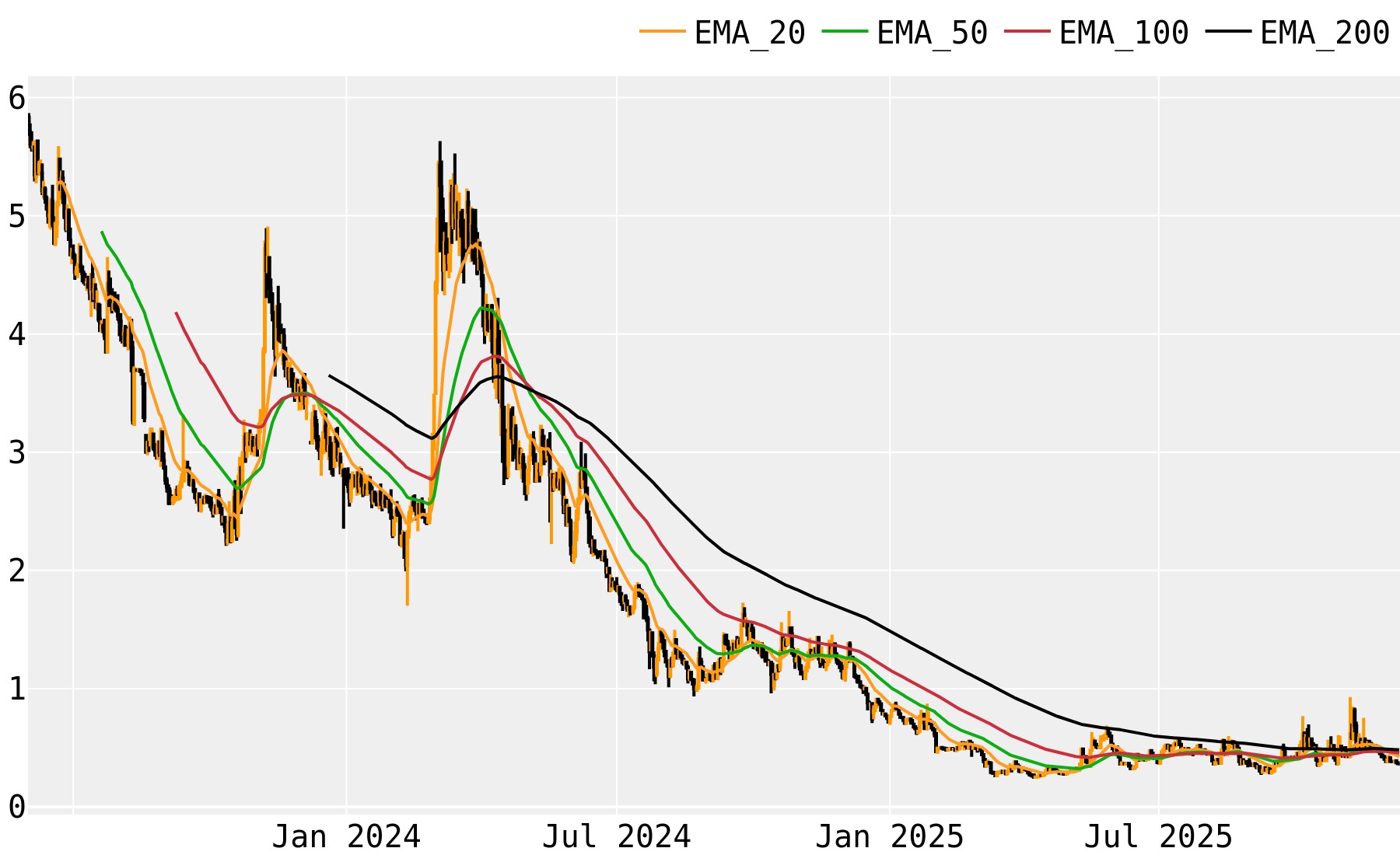 Dero DERO Exponential moving averages