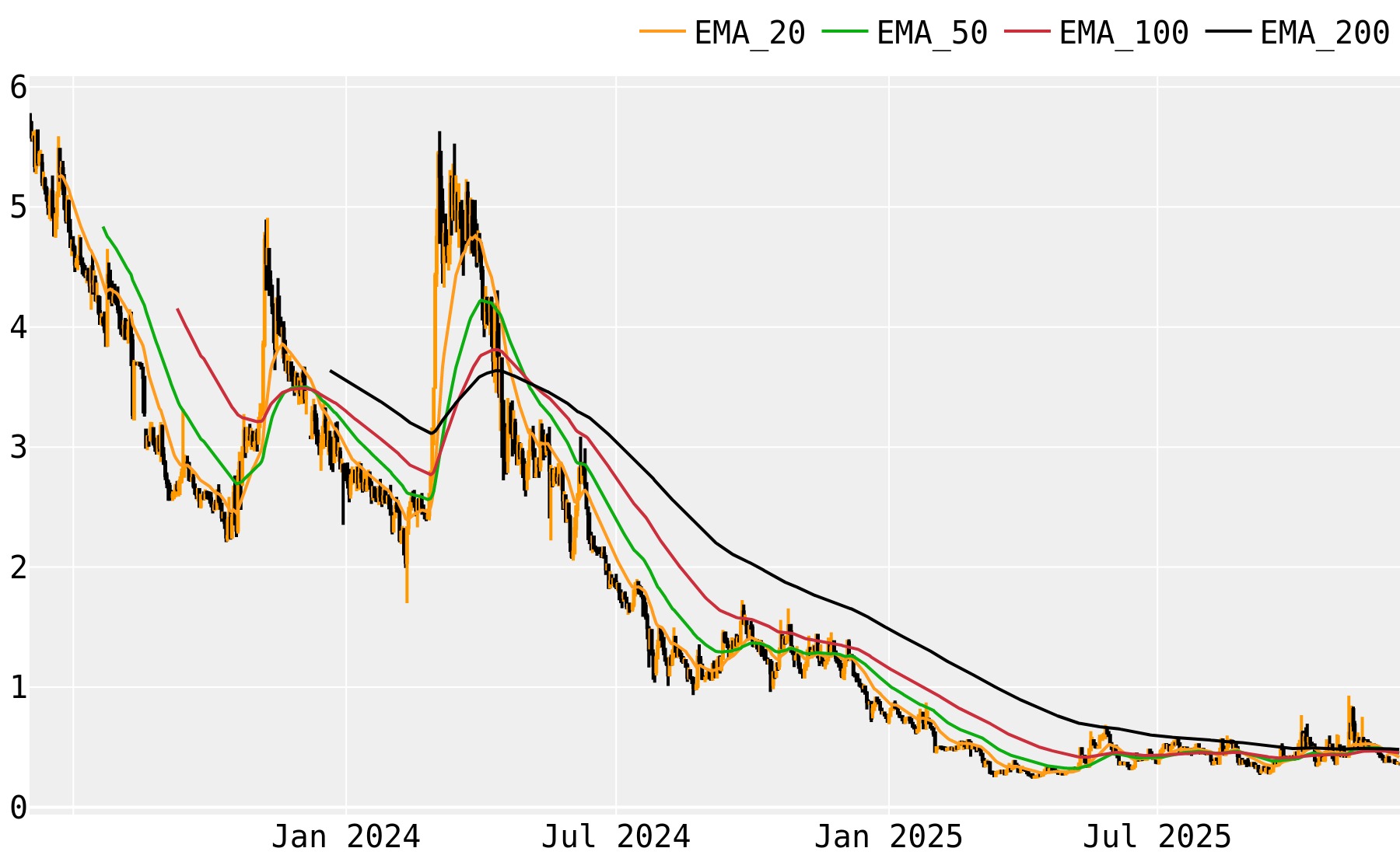 Dero DERO Exponential moving averages