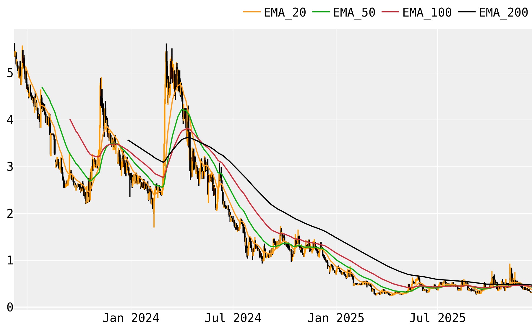 Dero DERO Экспоненциальные скользящие средние