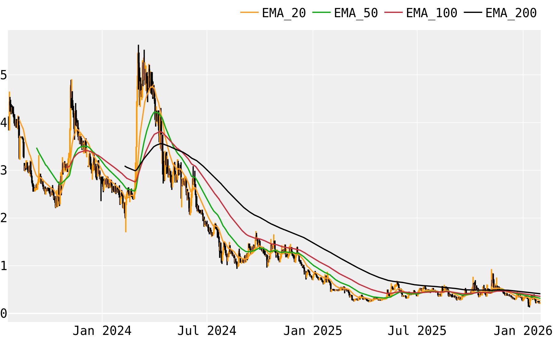 Dero DERO Экспоненциальные скользящие средние