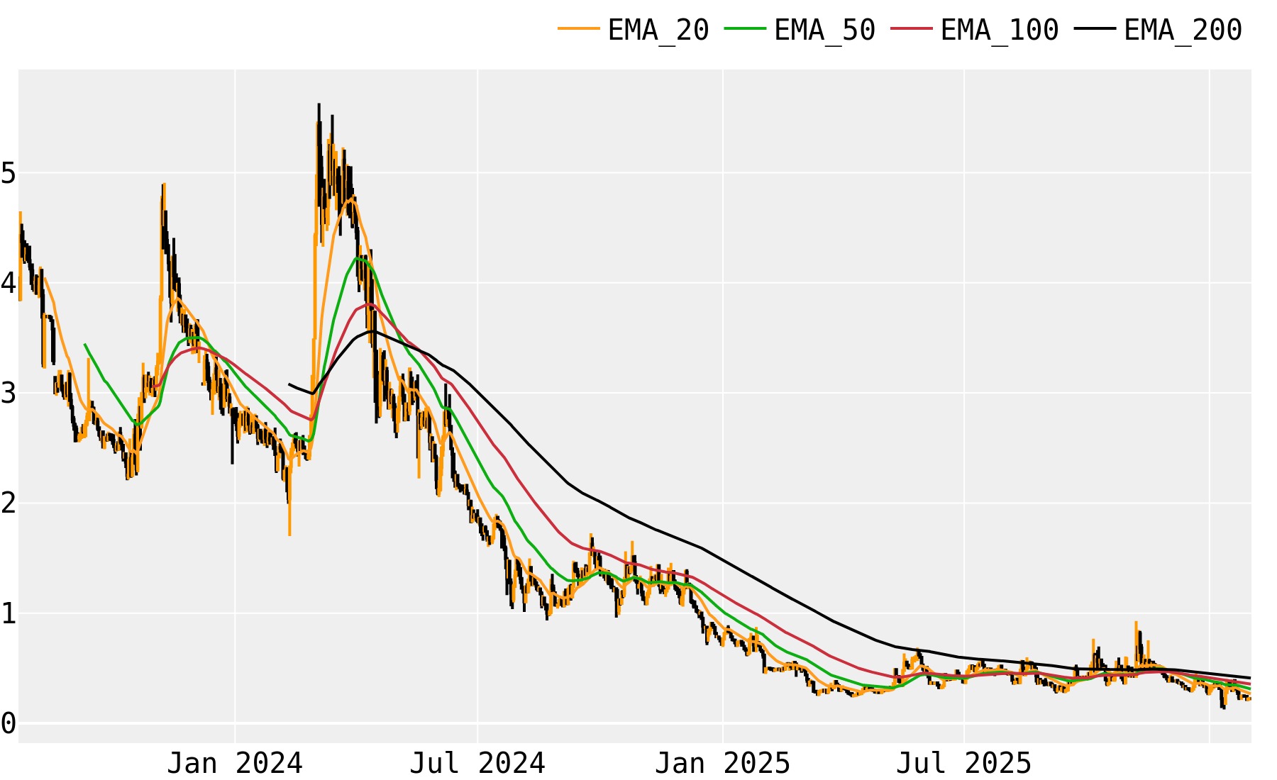 Medias móviles exponenciales de Dero
