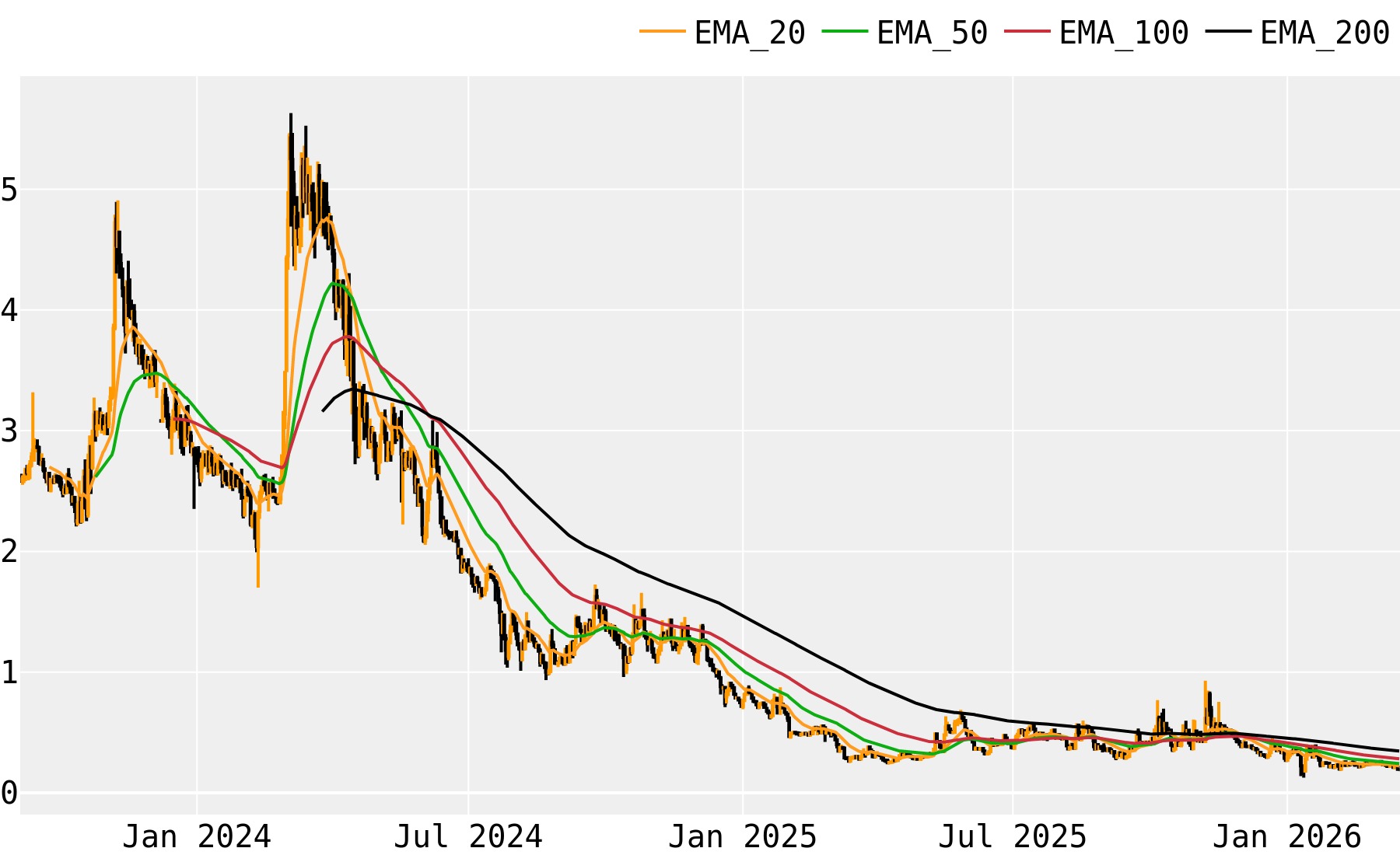 Dero DERO Экспоненциальные скользящие средние