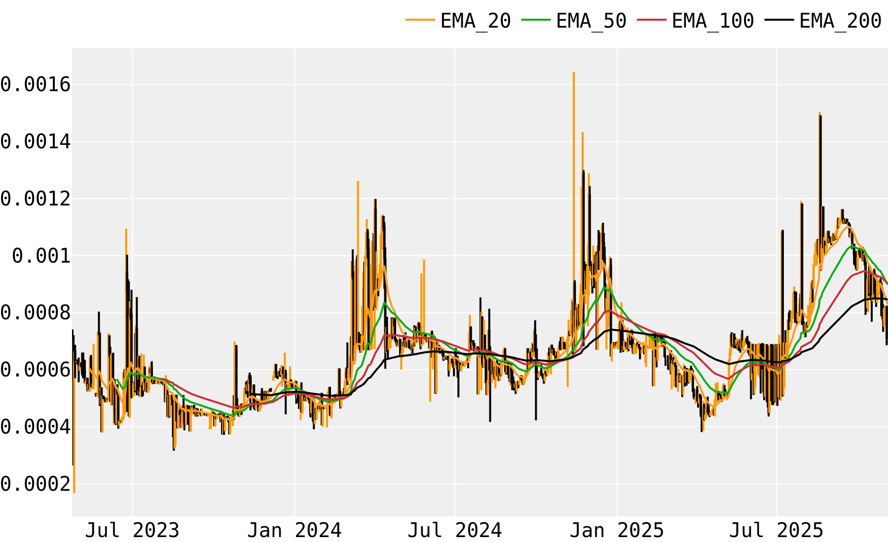 Destiny DES Exponential moving averages