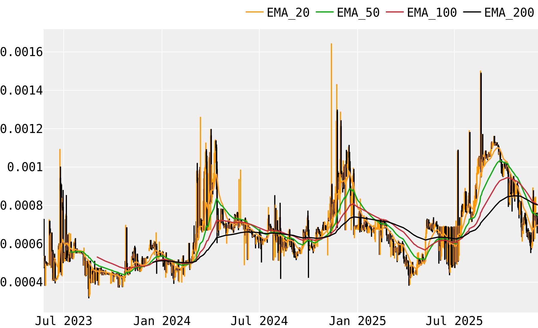 Destiny DES Exponential moving averages