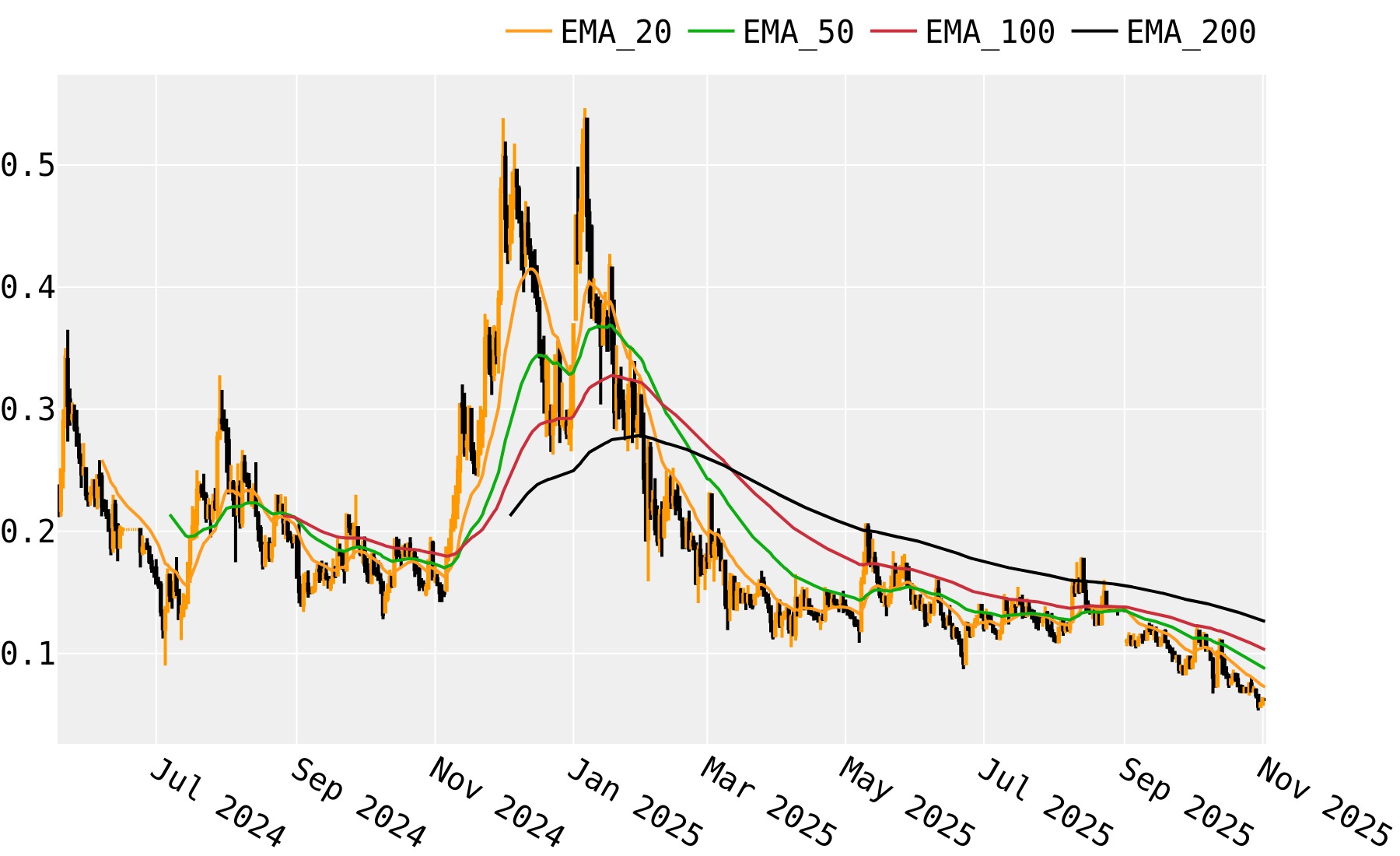 Destra Network DSYNC Exponential moving averages