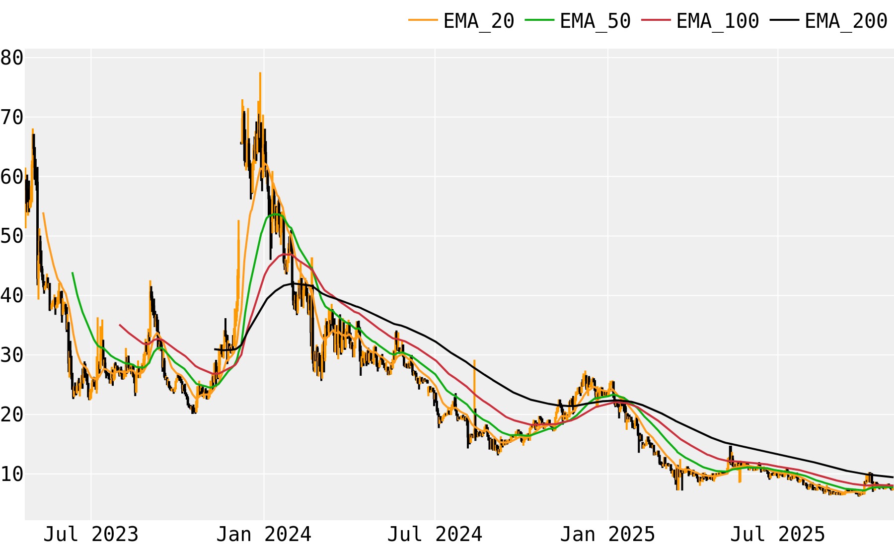 DEUS Finance DEUS Экспоненциальные скользящие средние