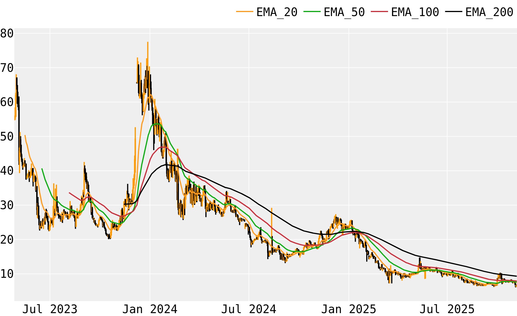 DEUS Finance DEUS Exponential moving averages
