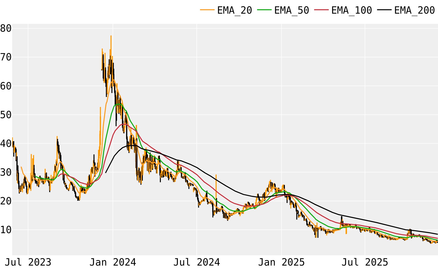 DEUS Finance DEUS Exponential moving averages