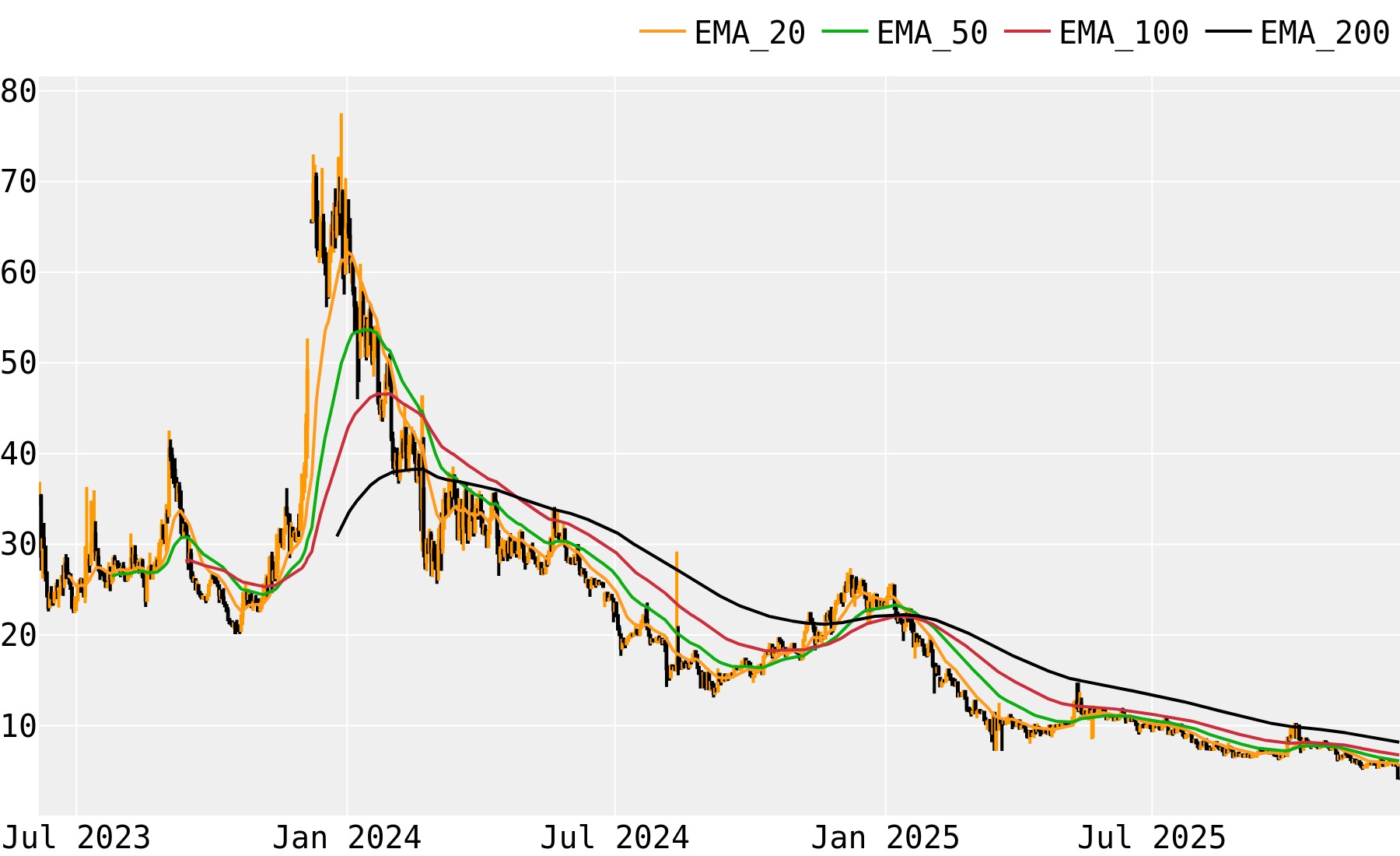 DEUS Finance DEUS Экспоненциальные скользящие средние