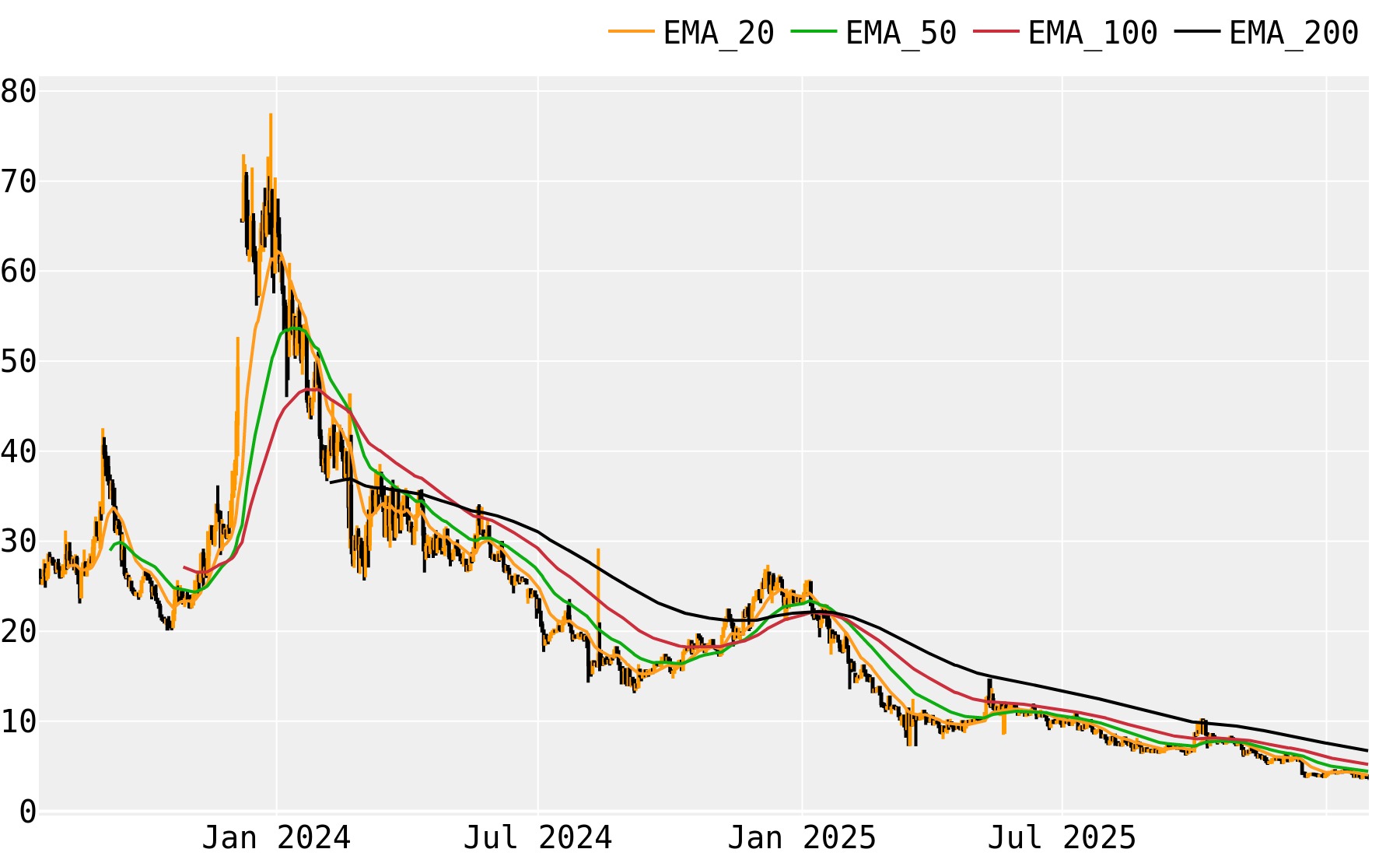 DEUS Finance DEUS Экспоненциальные скользящие средние