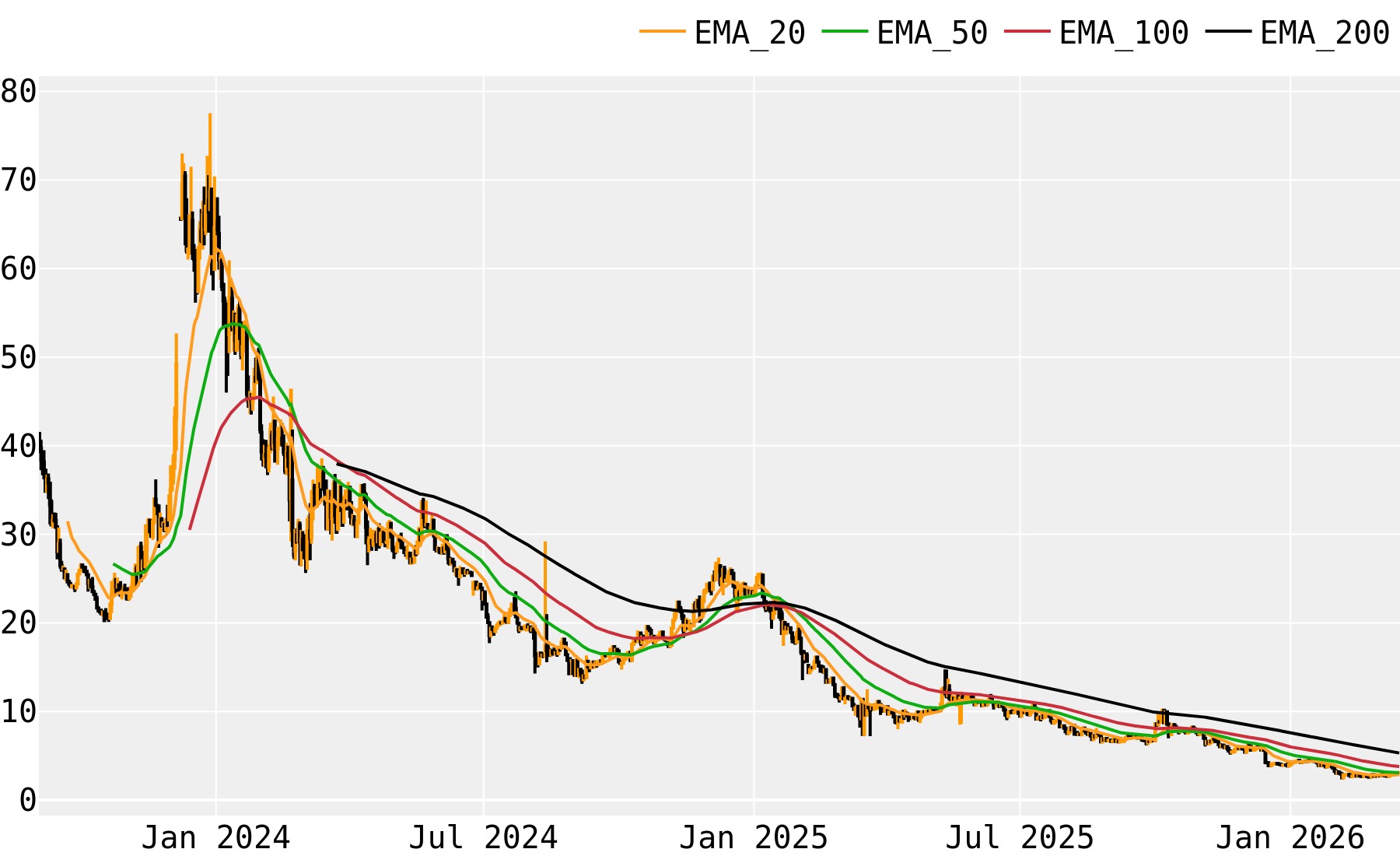 DEUS Finance DEUS Экспоненциальные скользящие средние