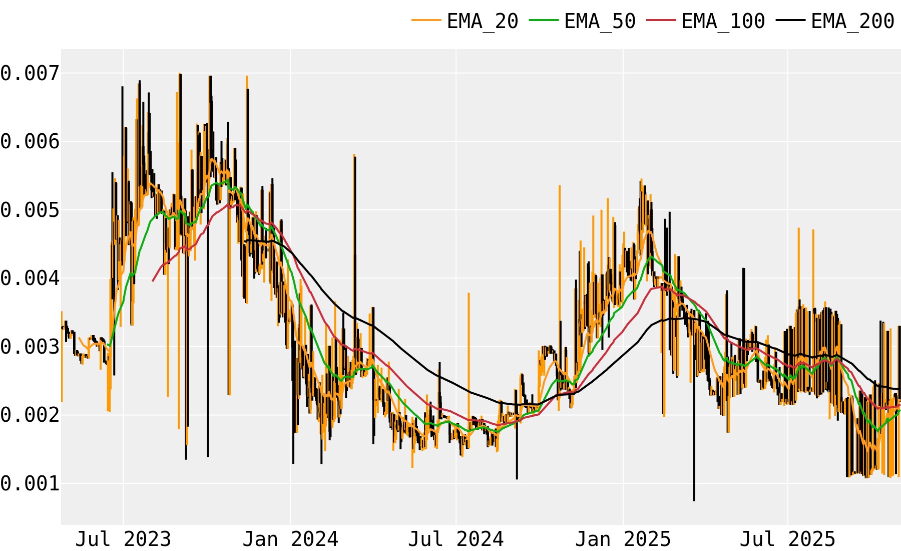 Deutsche eMark DEM Exponential moving averages