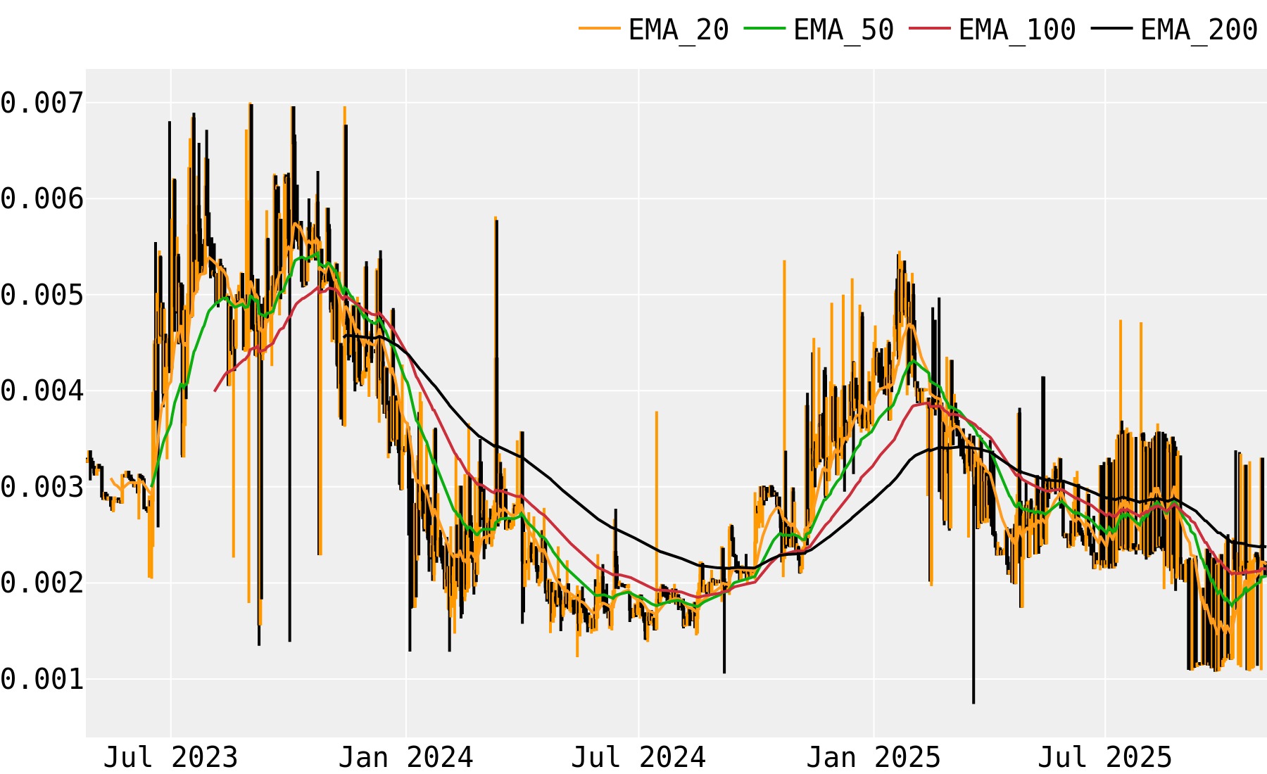 Deutsche eMark DEM Exponential moving averages