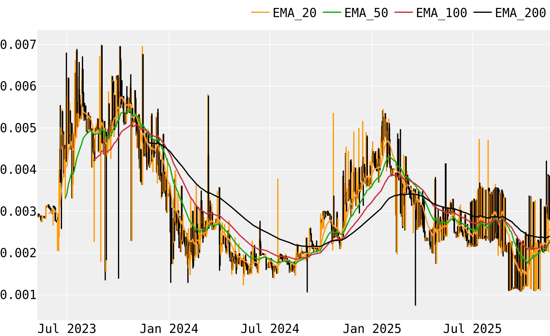 Deutsche eMark DEM Exponential moving averages