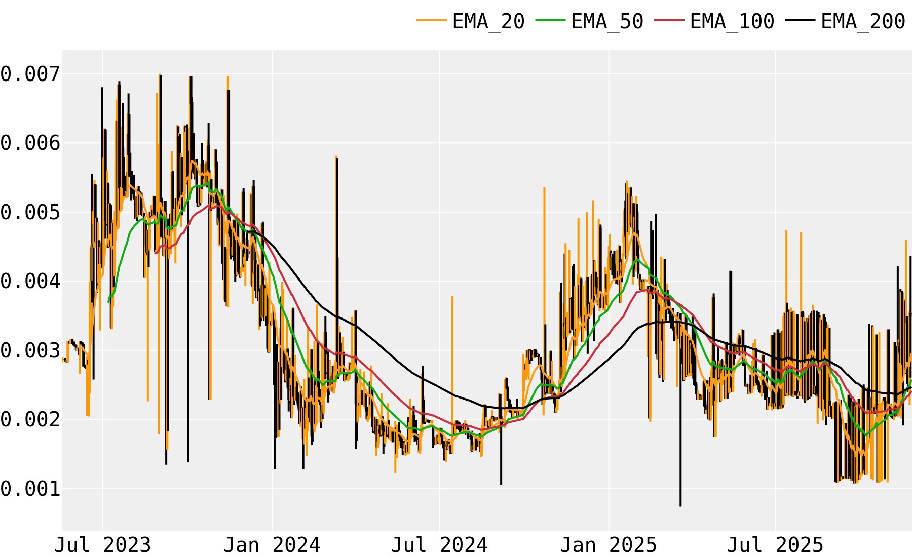 Deutsche eMark DEM Exponential moving averages