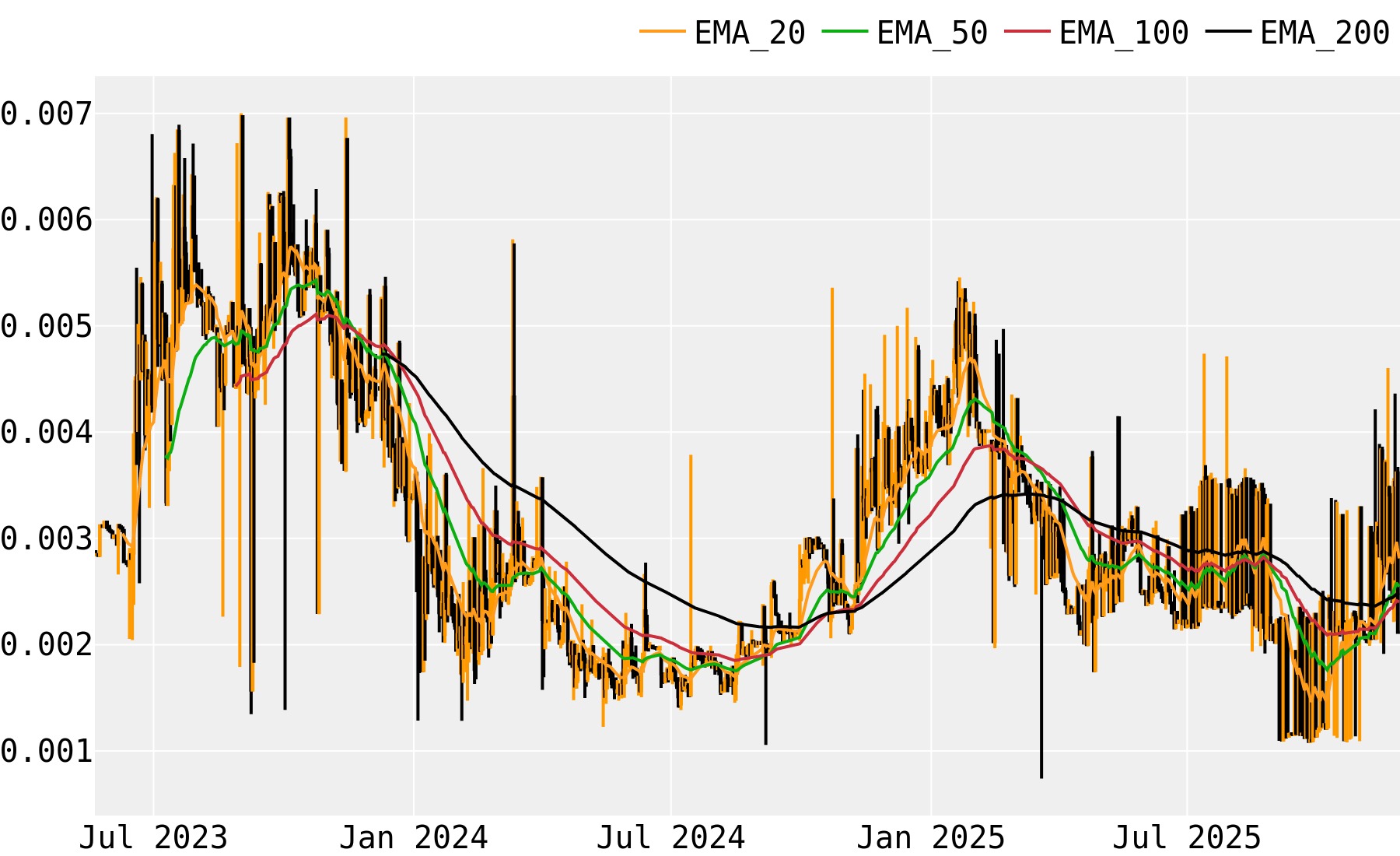Deutsche eMark DEM Exponential moving averages