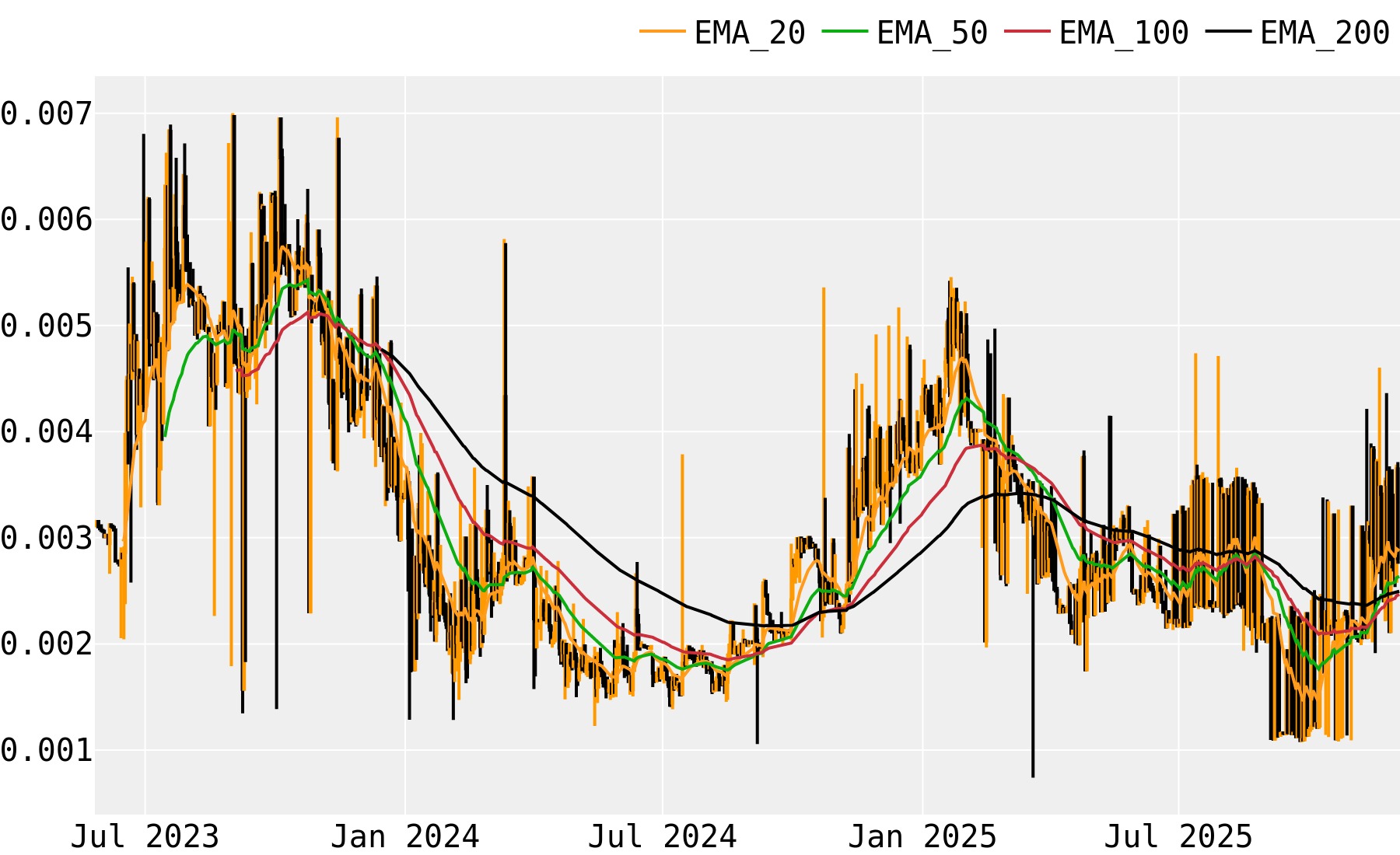 Deutsche eMark DEM Exponential moving averages