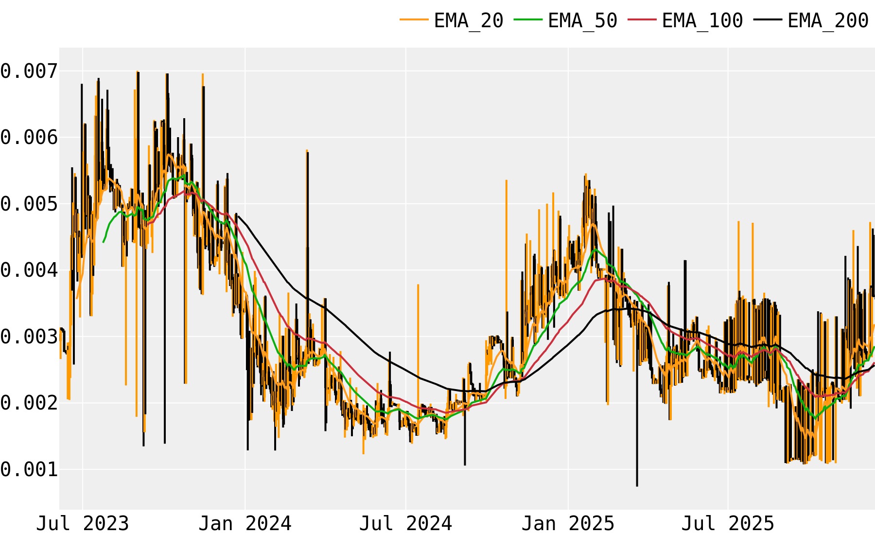 Deutsche eMark DEM Exponential moving averages