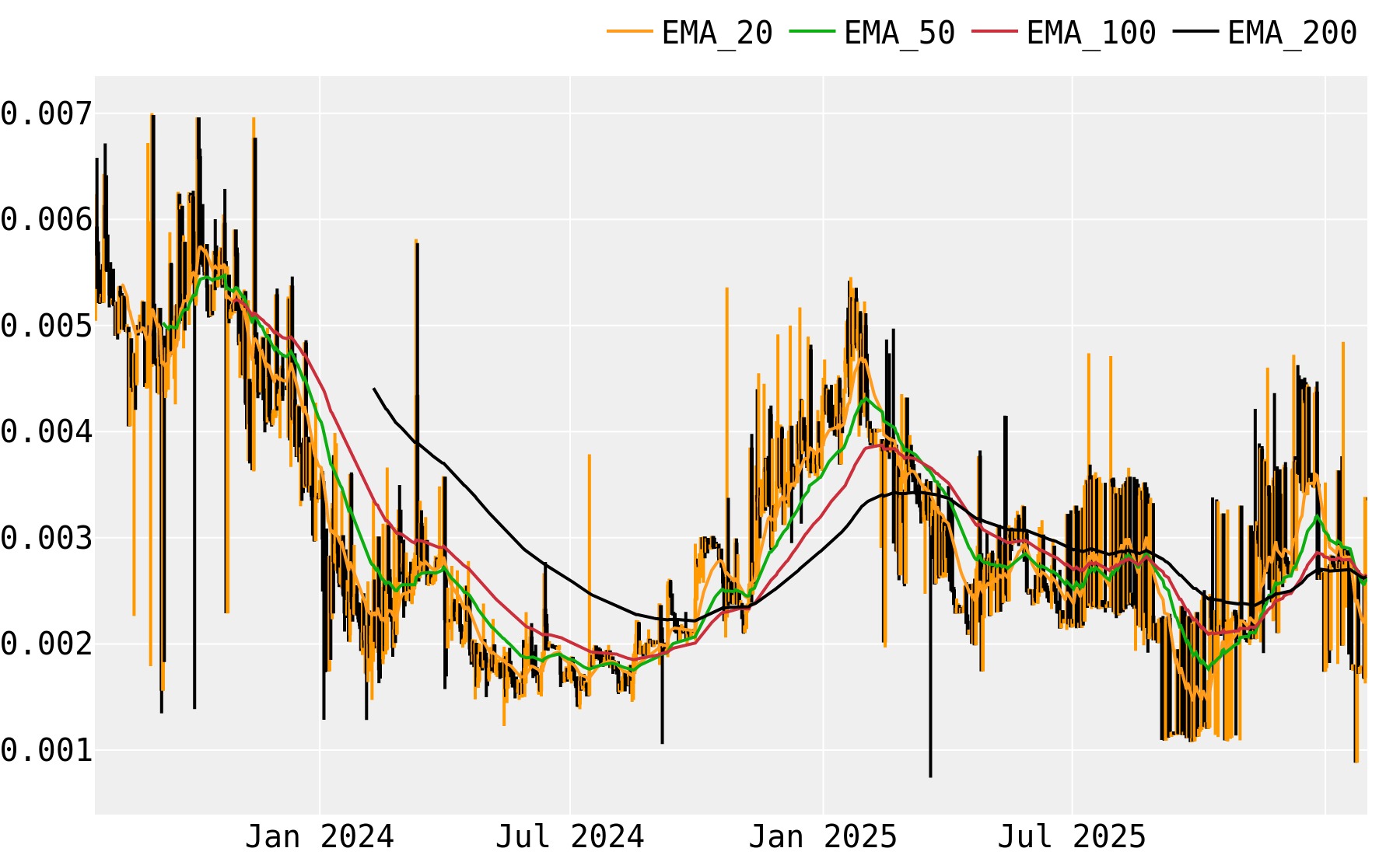 Deutsche eMark DEM Экспоненциальные скользящие средние