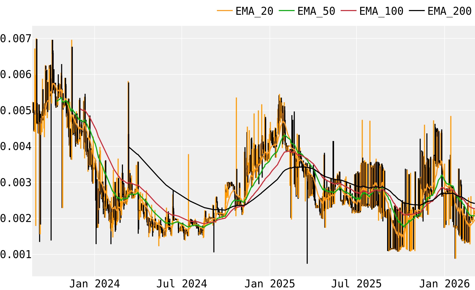 Medias móviles exponenciales de Deutsche eMark