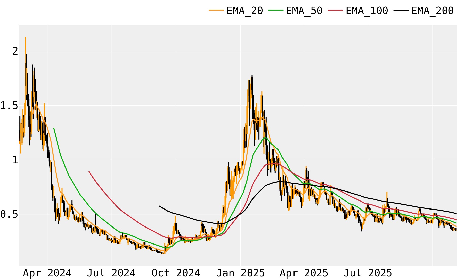Devve DEVVE Exponential moving averages