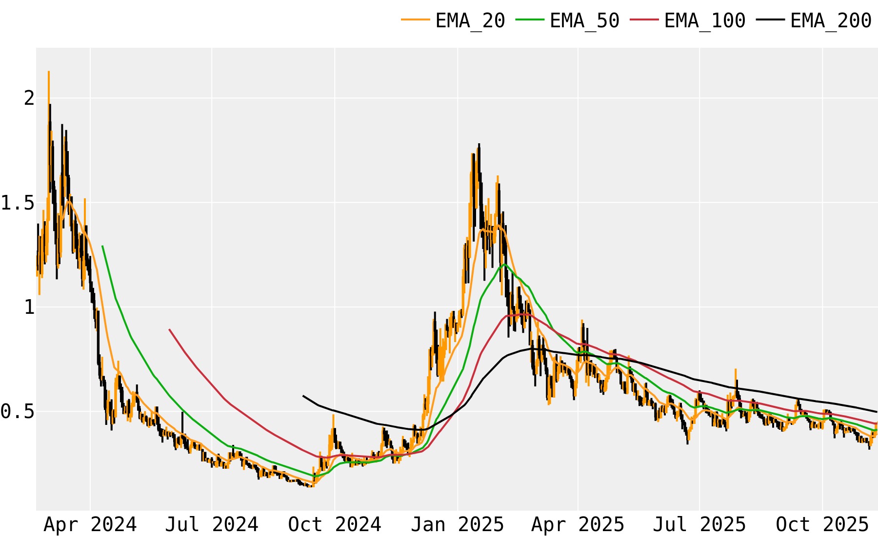 Devve DEVVE Exponential moving averages
