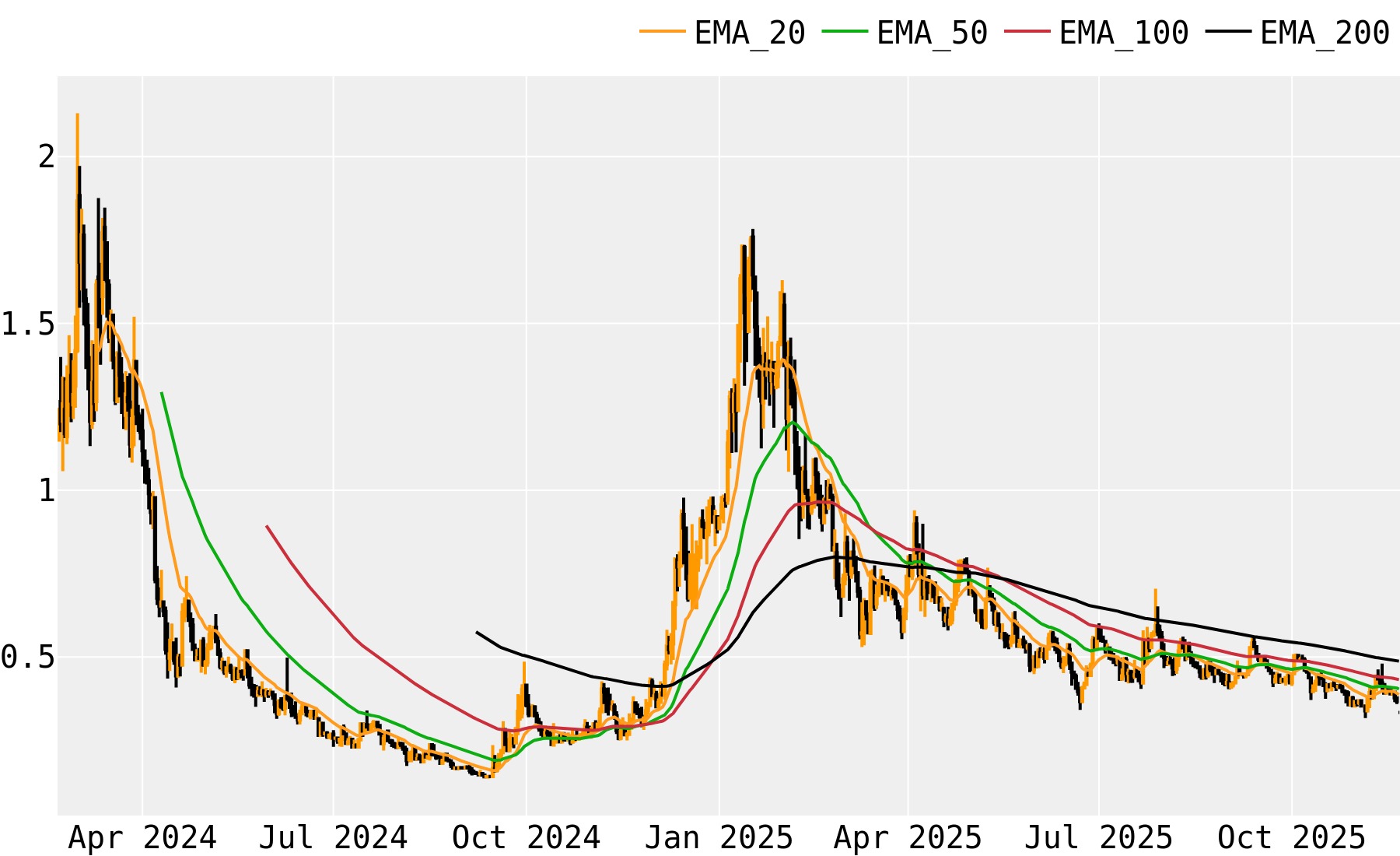 Devve DEVVE Exponential moving averages