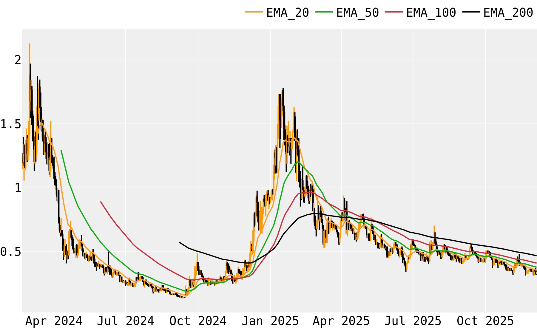 Devve DEVVE Exponential moving averages